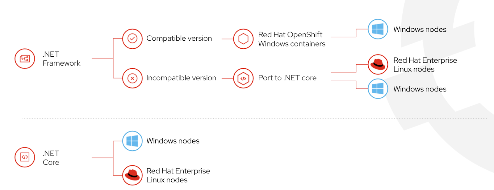 Strategies for Moving .NET Workloads to OpenShift Container Platform